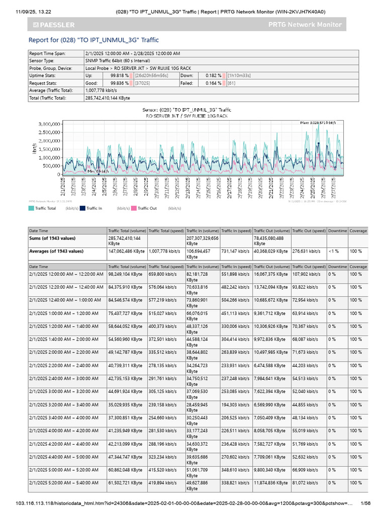 To Ipt - Unmul - 3g - Traffic - Report - PRTG Network Monitor (Win-2kvjh7k40a0) 2 | PDF ...