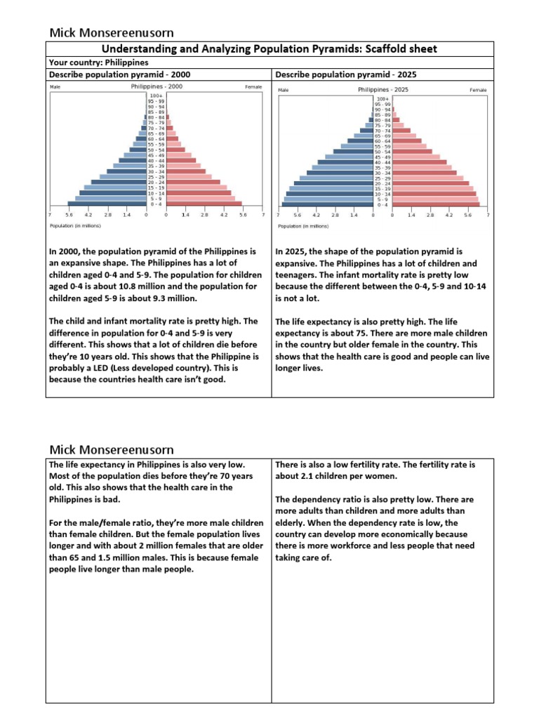 Humanities Population Pyramid - Mick | Life Expectancy | Infant Mortality