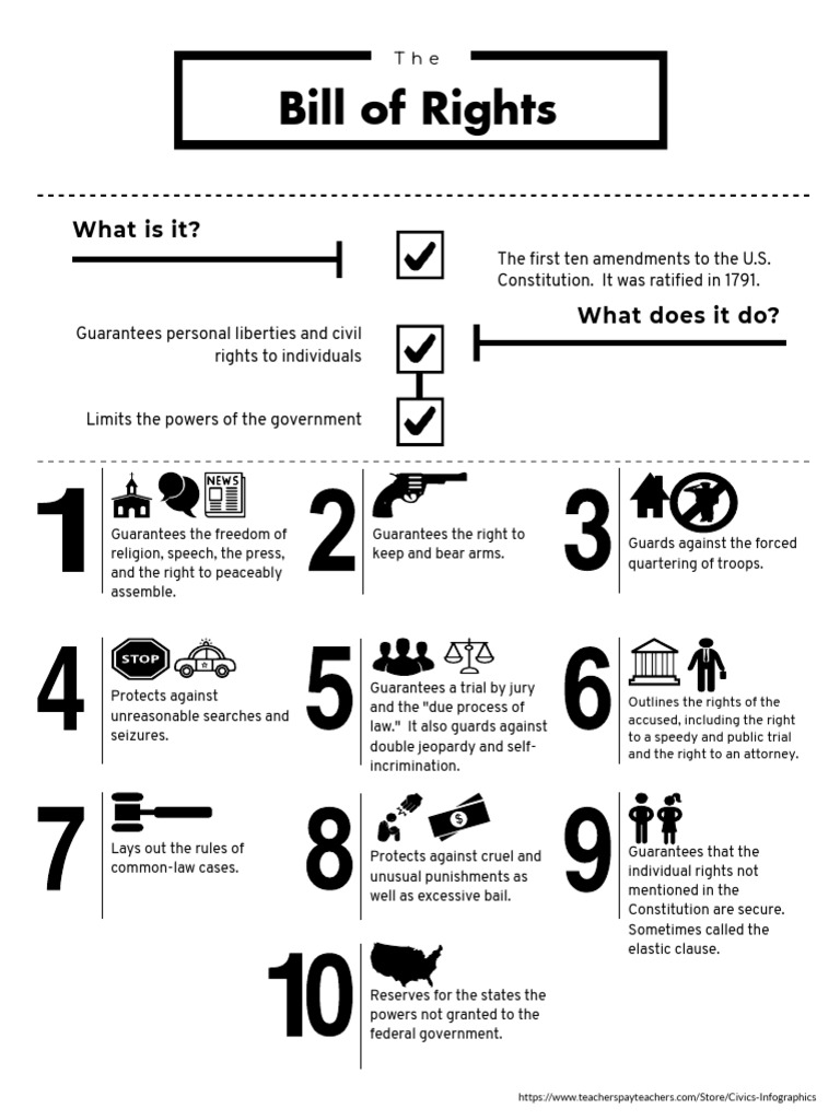 Bill of Rights: What Is It? | PDF | United States Bill Of Rights ...