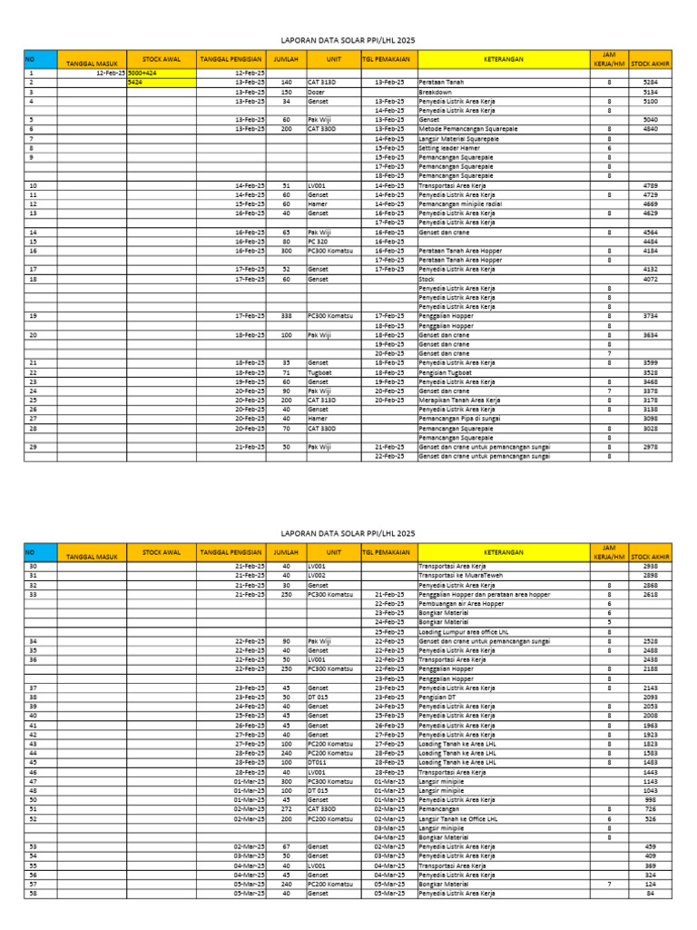 Laporan Pemakaian Solar | PDF