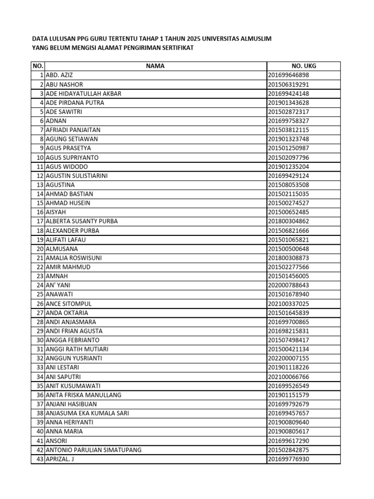 List Lulusan PPG GT 1 Yang Belum Isi Alamat Pengiriman Sertifikat | PDF