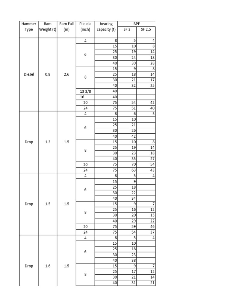 BPF Table blowsperfeet | PDF