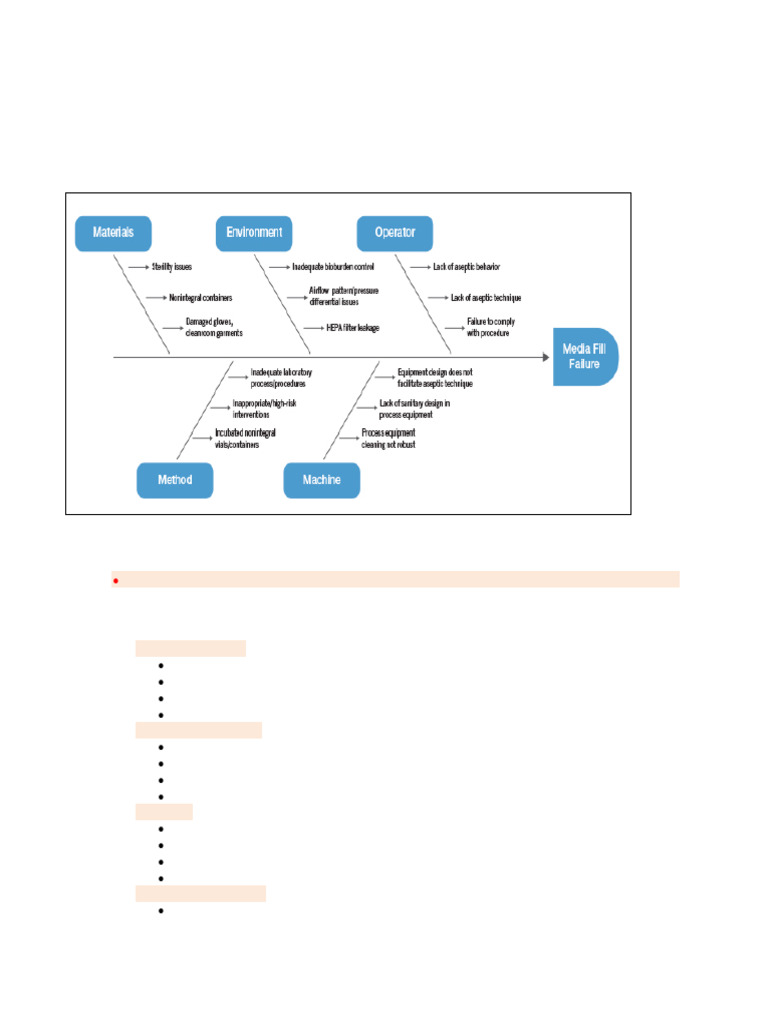 Causes of Media Fill Failure Analysis | PDF