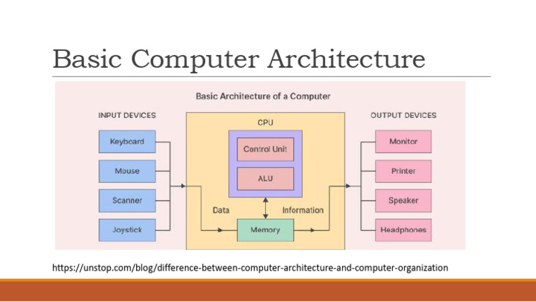 Basic Computer Architecture-Old | PDF