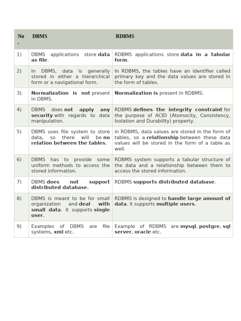 Dbms Vs Rdbms | PDF