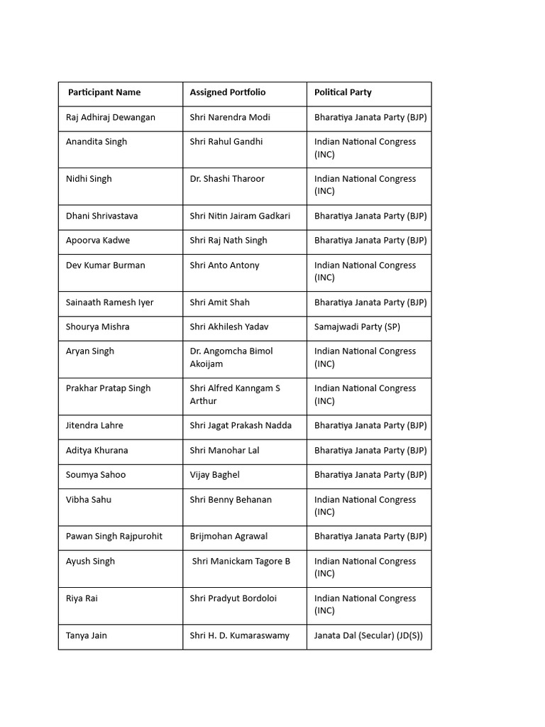 Political Party Assignments List | PDF | Indian National Congress ...