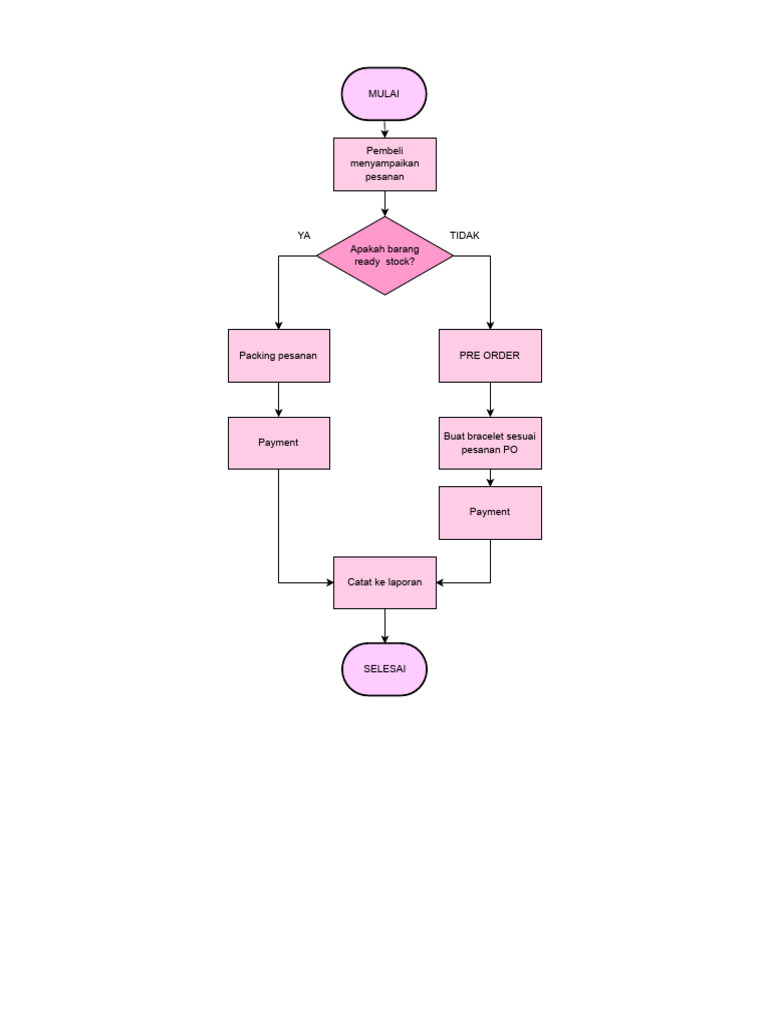 Zahra Lessy .Drawio | PDF