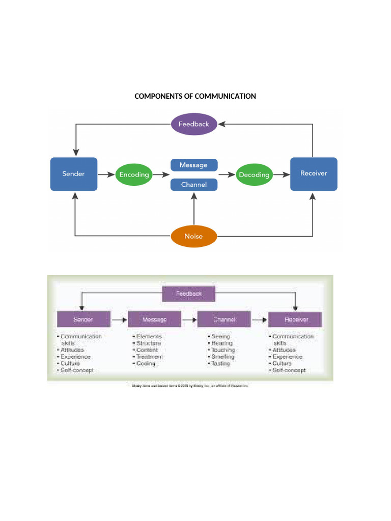Understanding Communication Components | PDF | Nonverbal Communication ...