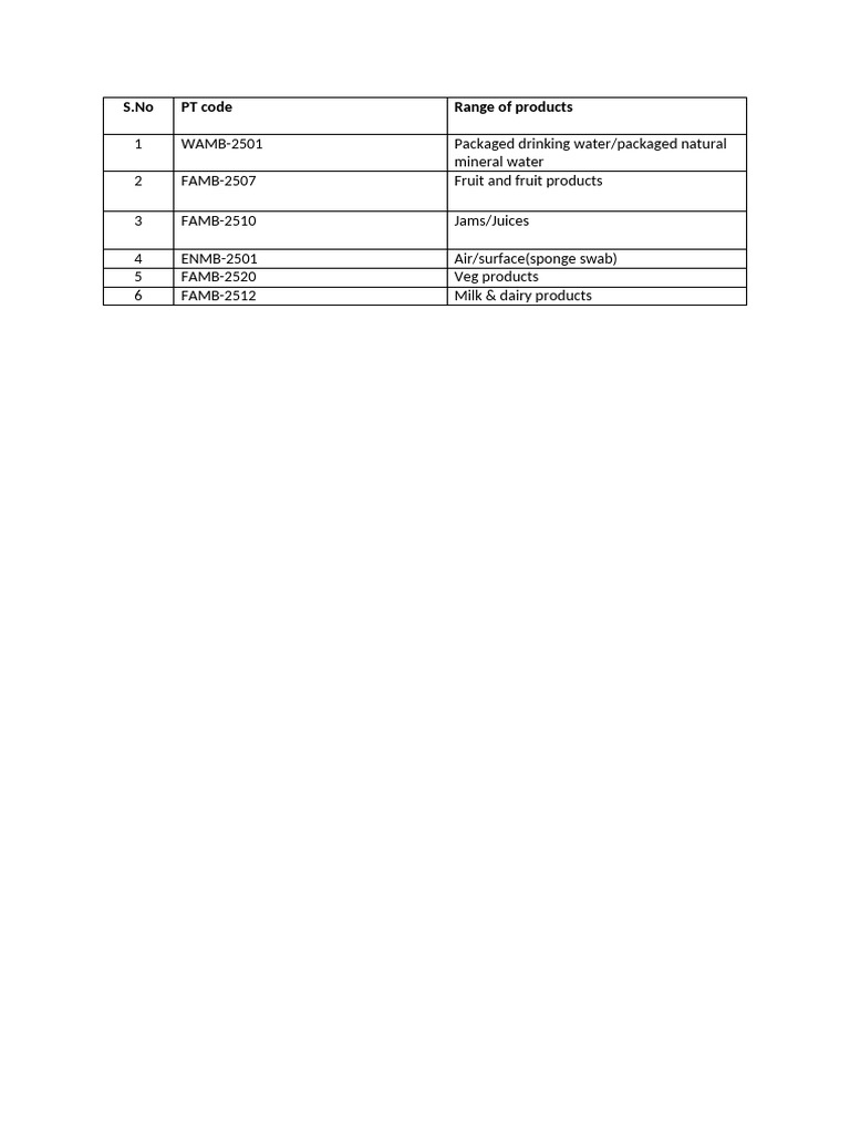 Product Categories and Codes List | PDF