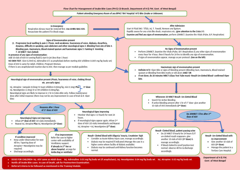 Snake Bite Management Protocol | PDF | Medicine | Diseases And Disorders