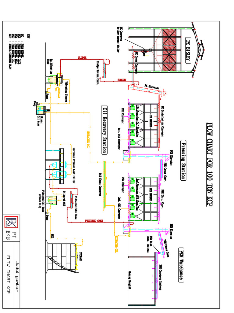 Flow Chart KCP | PDF