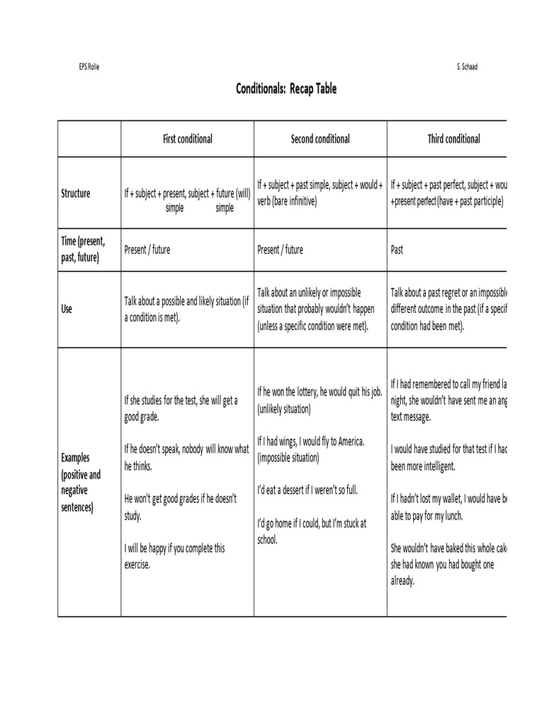 Conditionals Recap Table Pdf Language Mechanics Linguistic Morphology