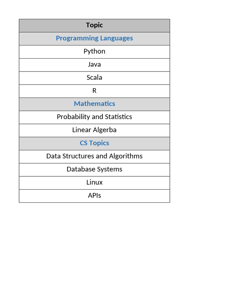 Data Engineering Learning Checklist | PDF