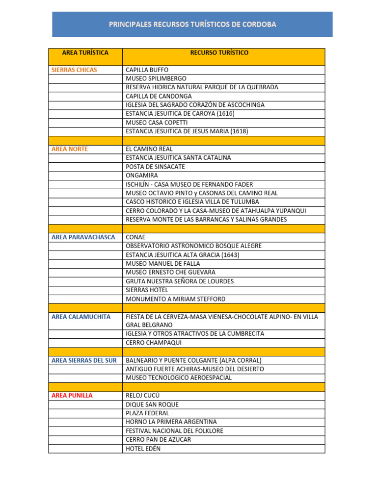 Recursos Turisticos Por Areas Turisticas | PDF | Argentina | Museo