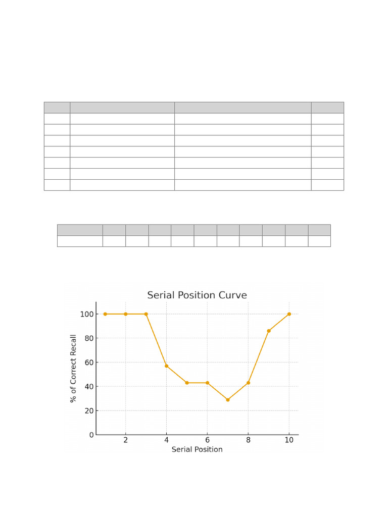 Serial Positioning Curve Experiment | PDF | Mental Processes | Cognition