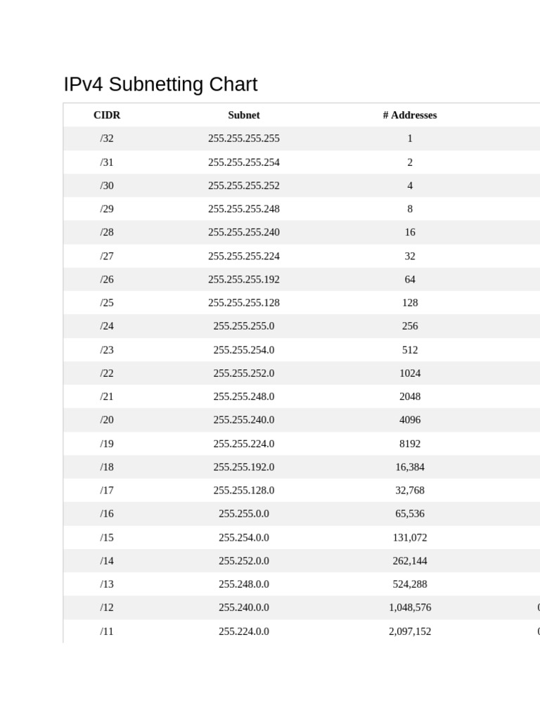IPv4 Chart | PDF
