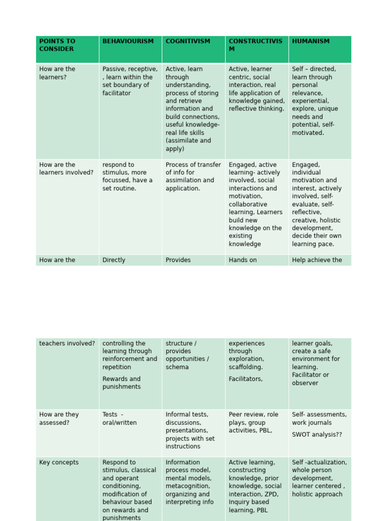Learning Theories | PDF | Learning | Cognition