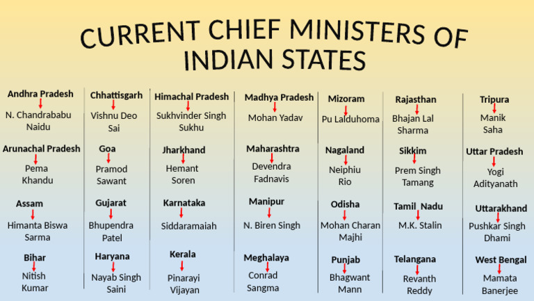 CM of India | PDF