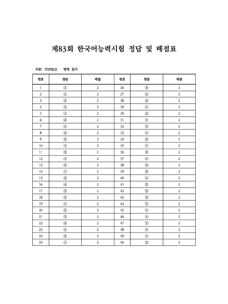Topik II Ky83 Dapan 83회 정답 및 배점표 Topik2 | PDF