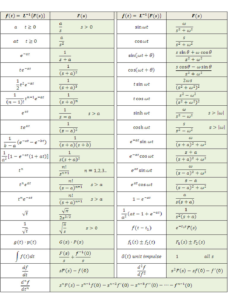 Laplace Table | PDF