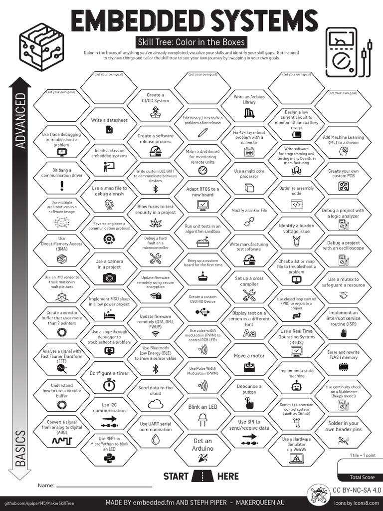 Embedded Systems Skill Tree | PDF | Embedded System | Microcontroller