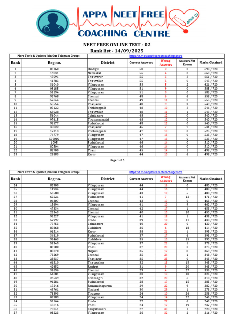 Neet Test 02 Rank List - 14-09-2025 | PDF | Standardized Tests