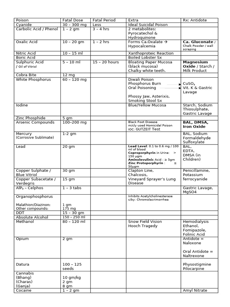 NEET-PG: List of Important Poisons in Forensics | PDF | Magnesium ...