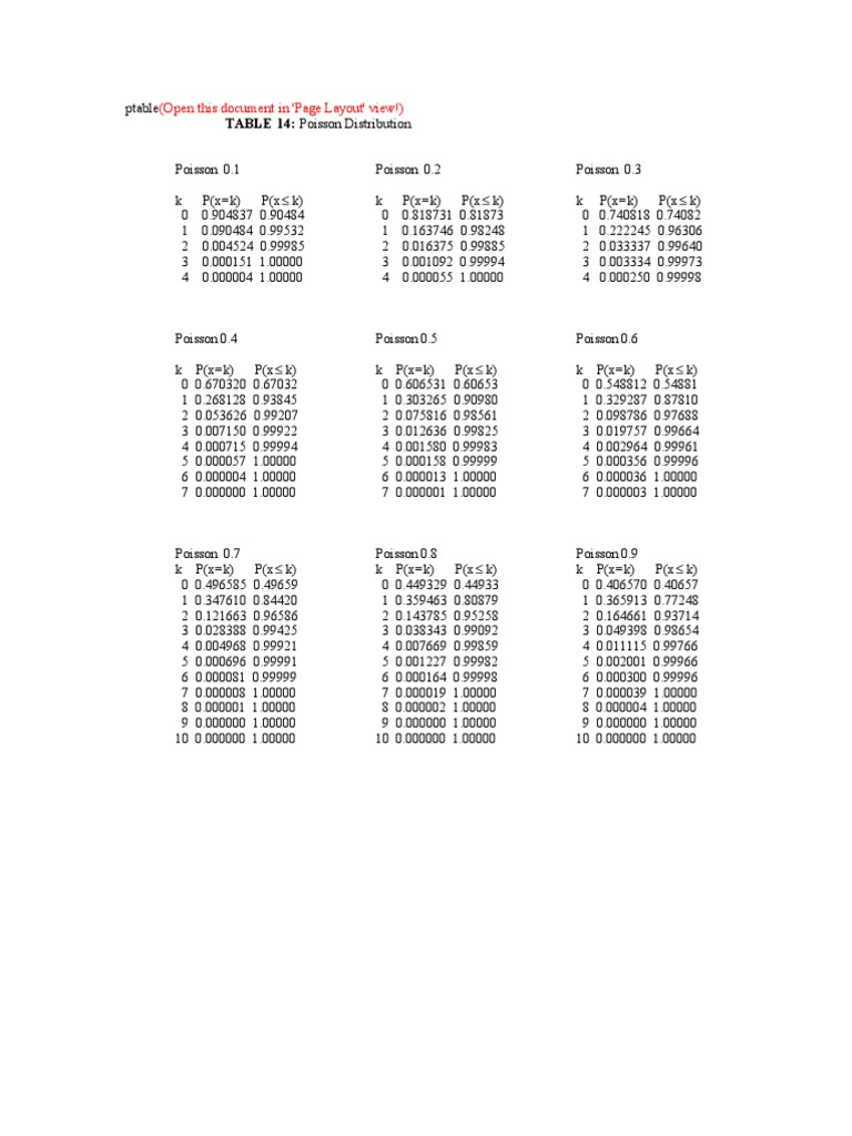 Poisson Table | PDF | Poisson Distribution | Teaching Mathematics
