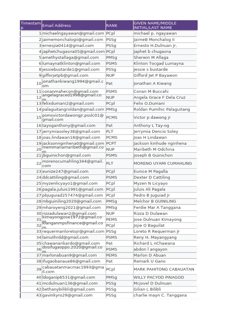 Ifugao PPO Email Directory List | PDF