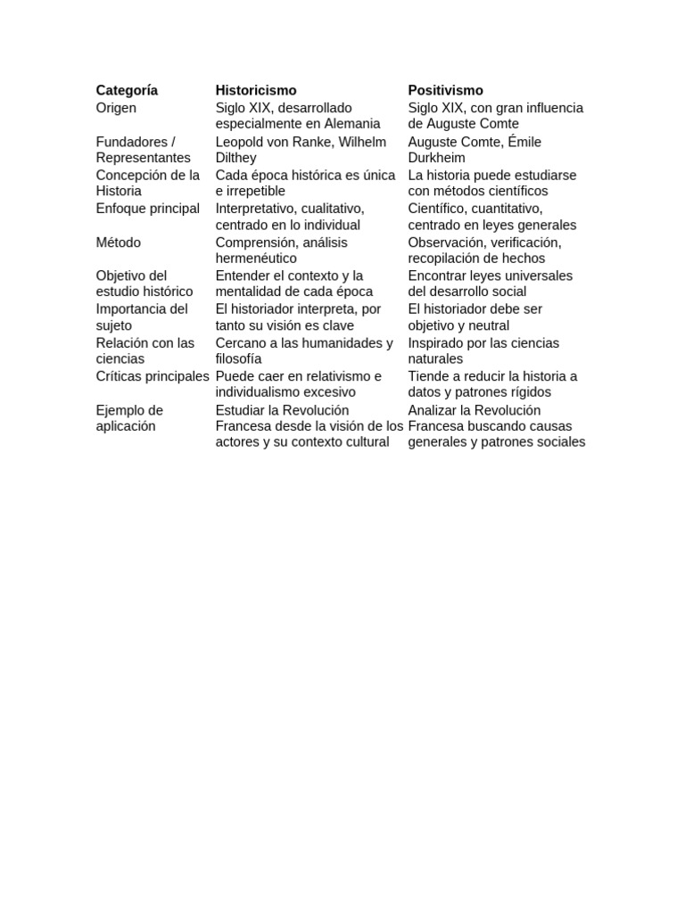 Historicismo vs Positivismo en Historia | PDF