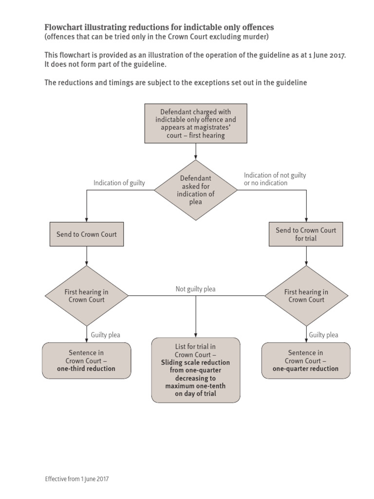Flowchart Illustrating Reductions For Indictable Only Offences | PDF