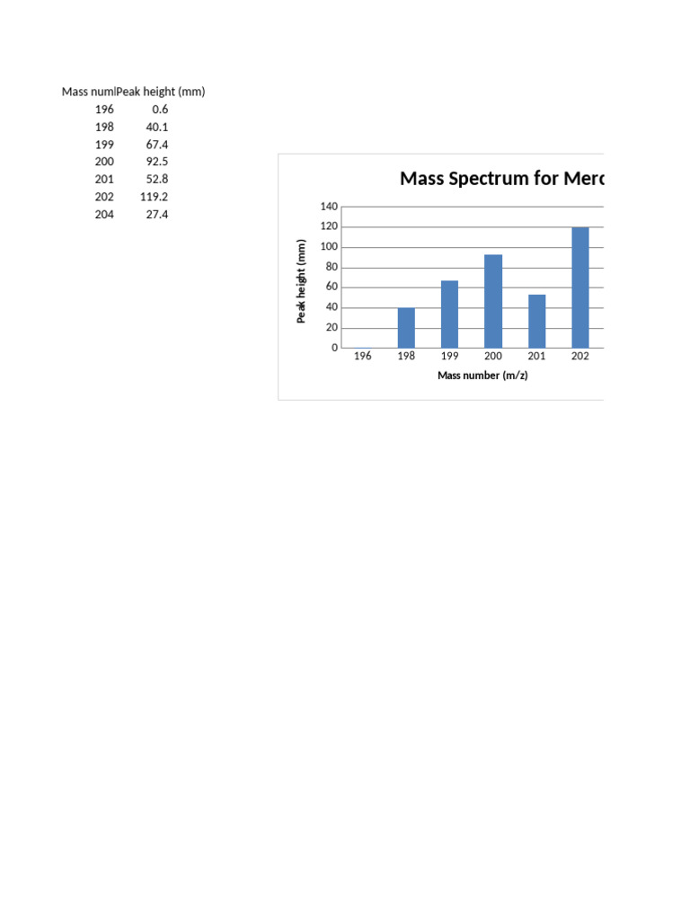 Mercury Mass Spectrum Peaks Table | PDF