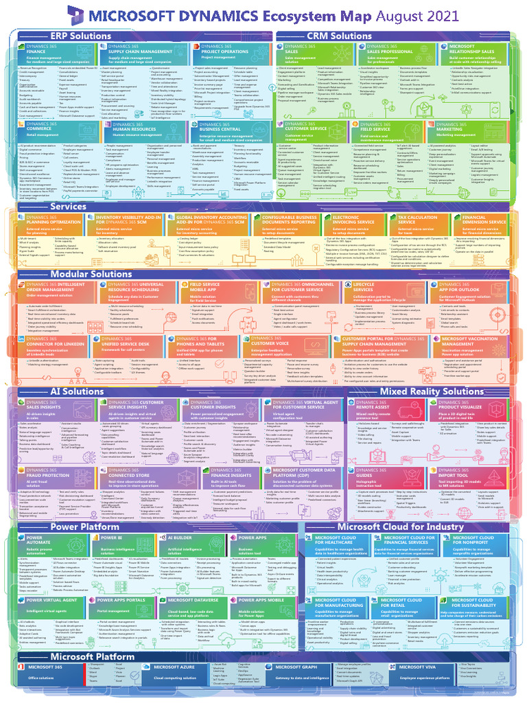 Dynamics 365 Ecosystem Map 2023 | PDF | Microsoft Outlook | Inventory