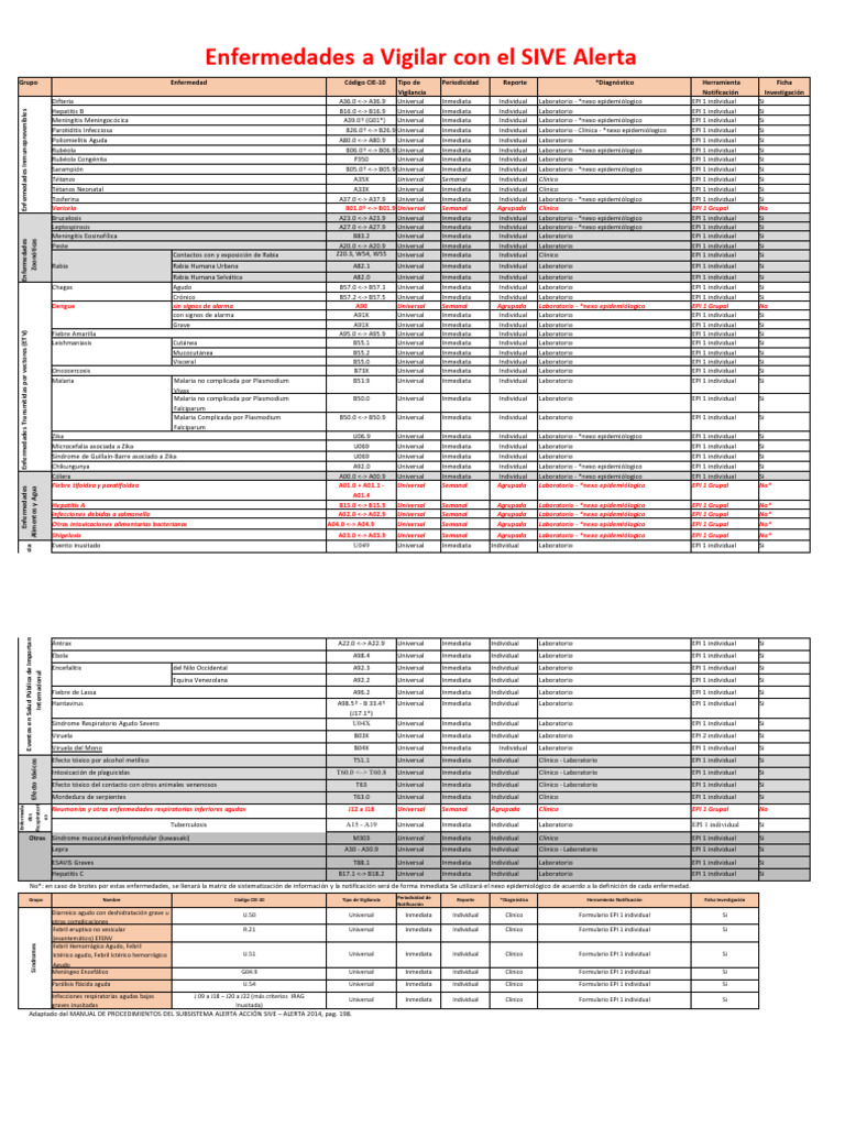 Enfermedades y Síndromes en SIVE Alerta | PDF | Malaria | Plasmodium