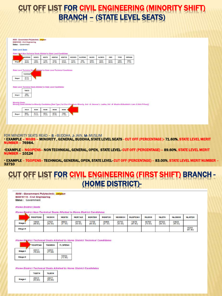 Cut Off List Government Polytechnic, Jalgaon | PDF | Engineering