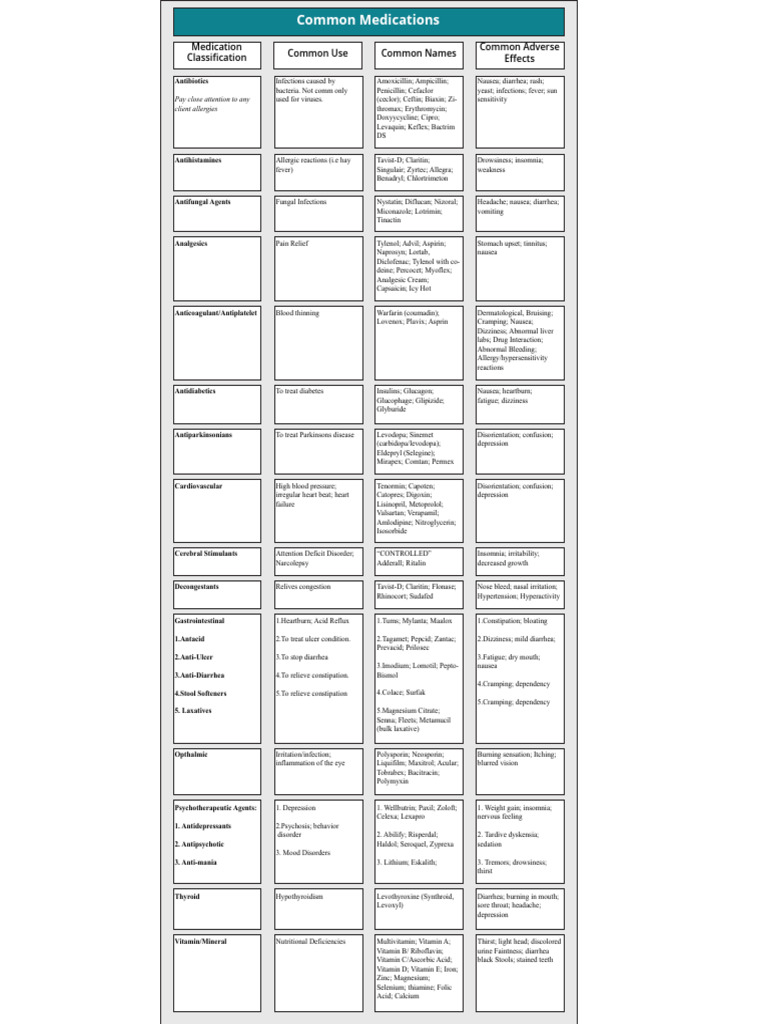 Common Medication Table | PDF | Constipation | Nausea