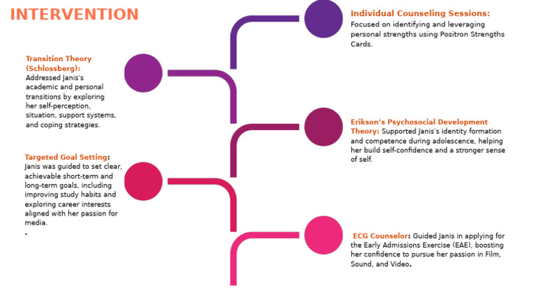 Individual Counselling Map | PDF