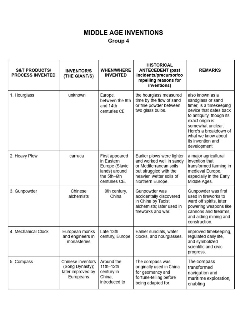 Middle Age Inventions Group 1 | PDF | Gunpowder