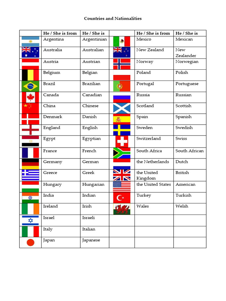 Countries and Their Nationalities Guide | PDF | German Language ...