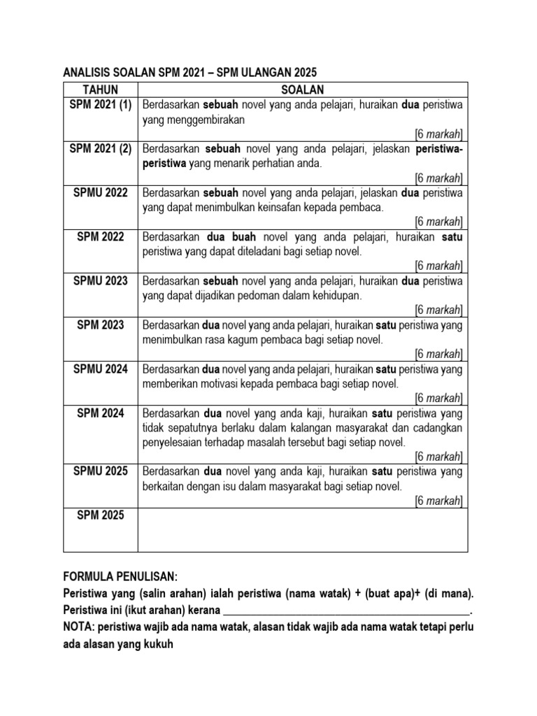 Analisis Soalan Novel SPM 2021-2025 | PDF