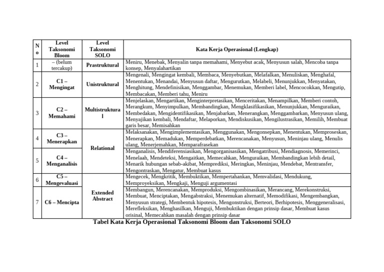 Tabel Kata Kerja Operasional Taksonomi Bloom Dan Taksonomi SOLO[1] | PDF