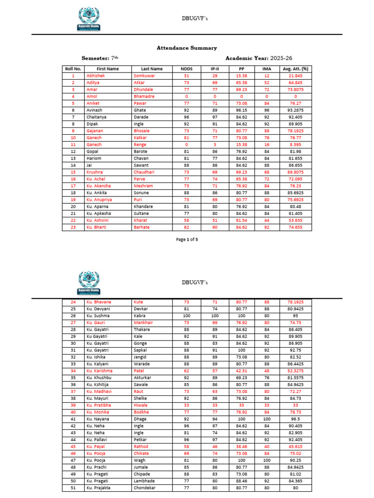 7th Semester Attendance Summary 2025-26 | PDF