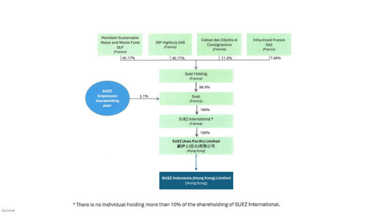 SUEZ Indonesia (HK) Ownership Chart | PDF