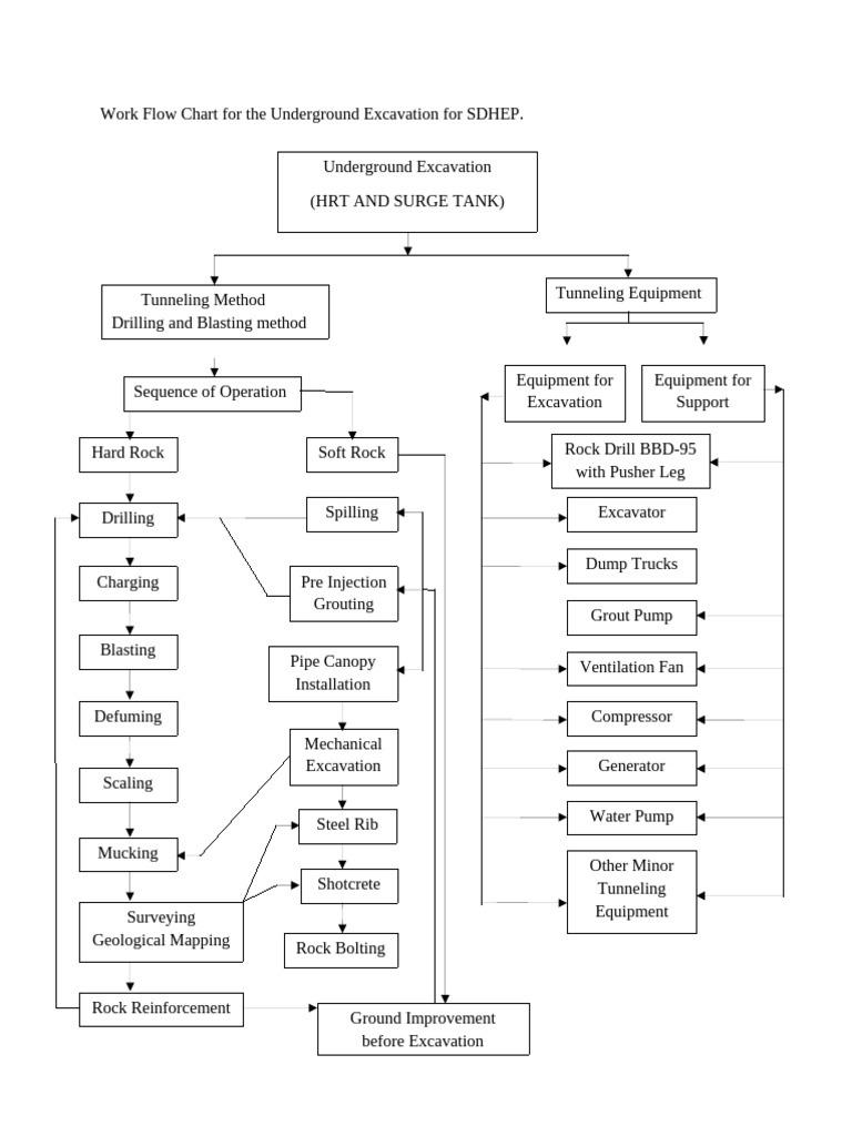 Work Flow Chart For The Excavation of Tunnel For SDHEP A6 | PDF | Civil ...