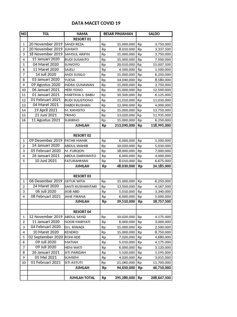 Data Macet Covid 19 | PDF