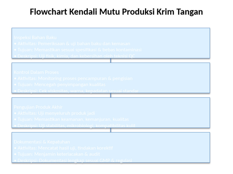 Flowchart Kendali Mutu Krim Tangan | PDF