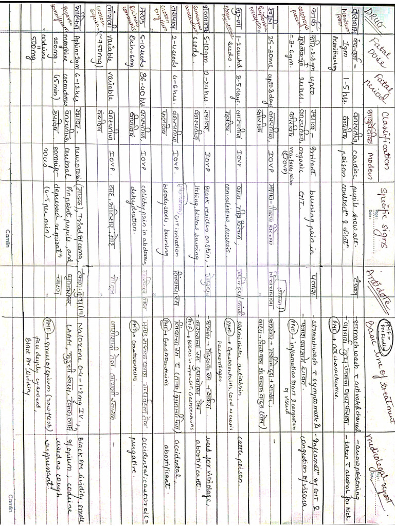 Agada Poisons Notes | PDF