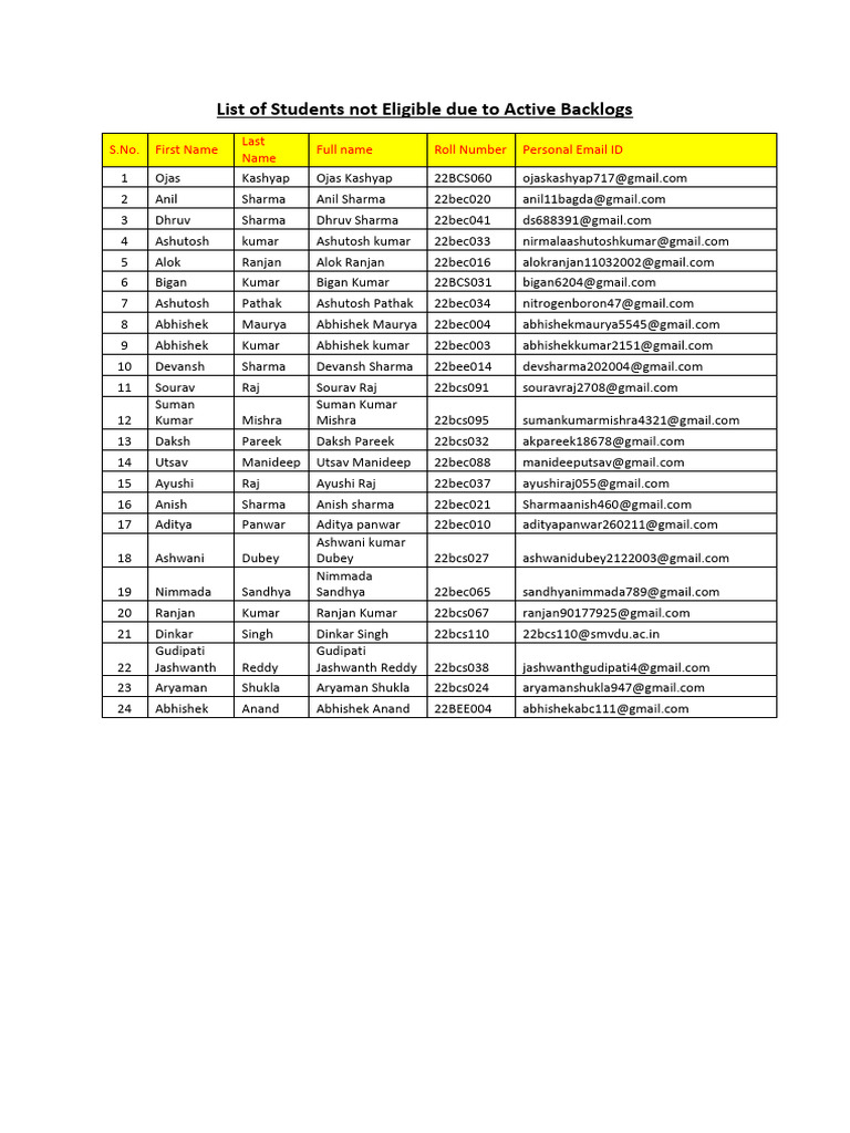 Ineligible Students with Backlogs List | PDF
