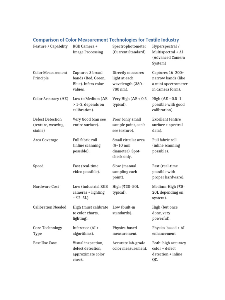 Textile Color Measurement Technology Comparison | PDF | Color ...