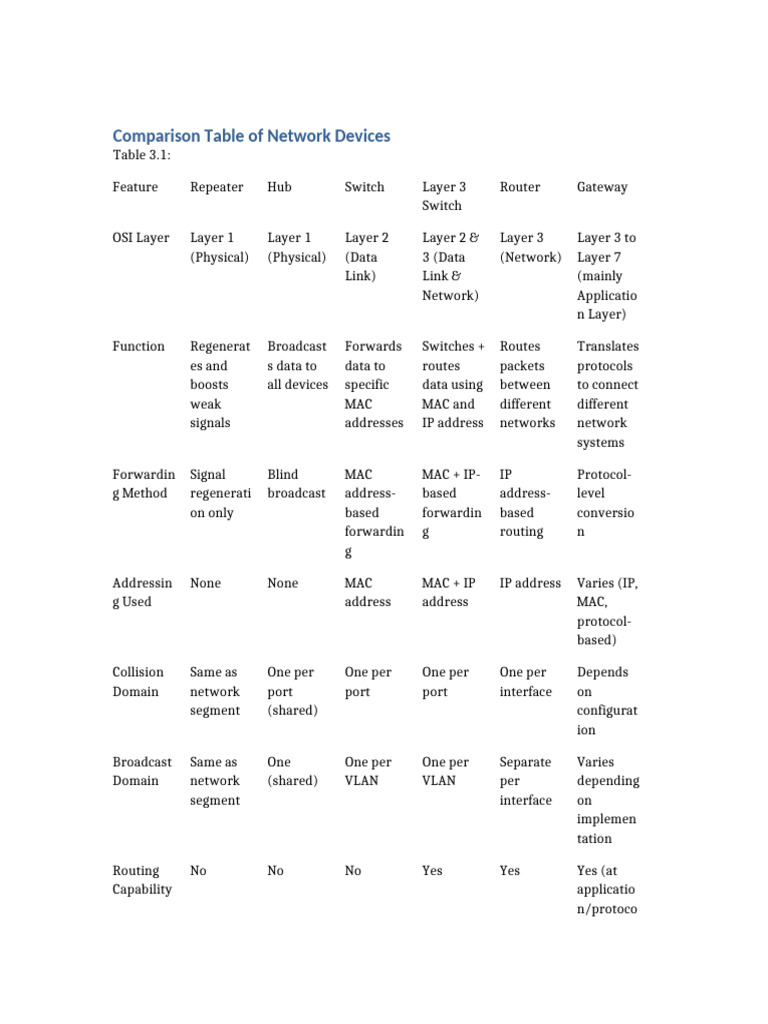 Network Devices Comparison Guide | PDF | Computer Network | Network Switch